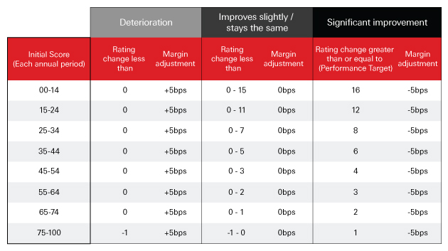 HSBC Sustainability Improvement Loan | HSBC Qatar